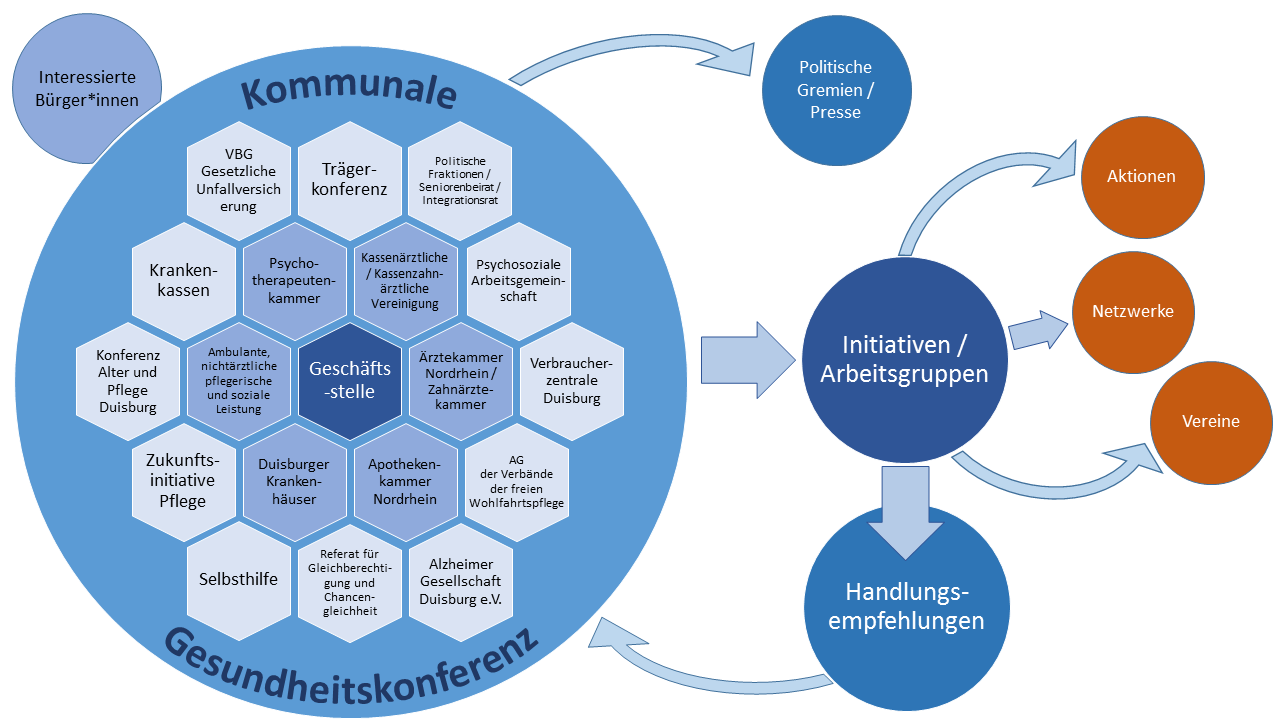 Organisation und Mitglieder | Kommunale Gesundheitskonferenz